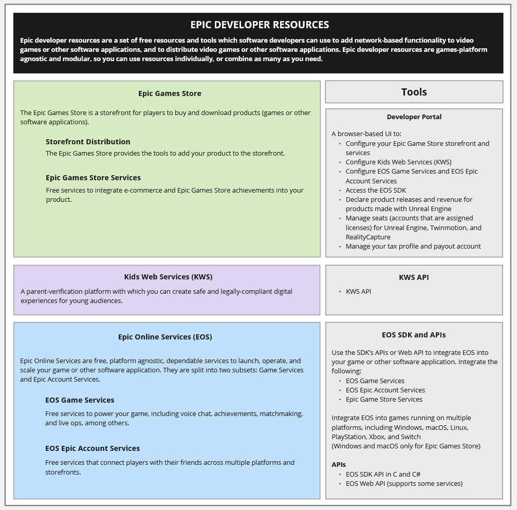 Epic developer resources product map