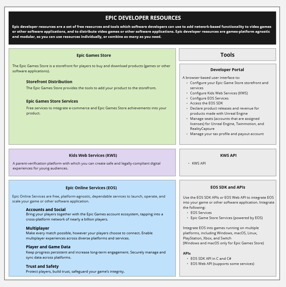 Epic developer resources product map